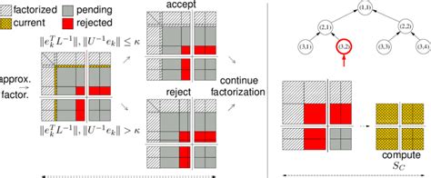 Local Incomplete Factorization Computed By A Single Node Of The Task Download Scientific