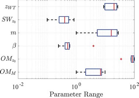 Profile Model Parameter Ranges The Red Bar Shows The Median And The