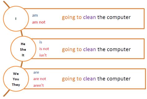Futuro simple en inglés uso de auxiliar will y forma Going to iGeek