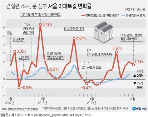 그래픽 경실련 조사 문 정부 서울 아파트값 변화율 연합뉴스