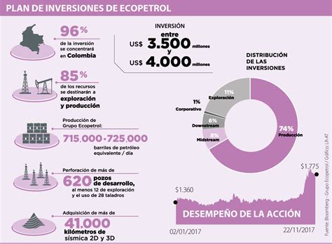 Acción de Ecopetrol subió 2 01 tras el anuncio del plan de inversiones