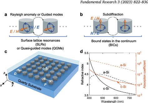 Figure 1 From High Q Collective Mie Resonances In Monocrystalline