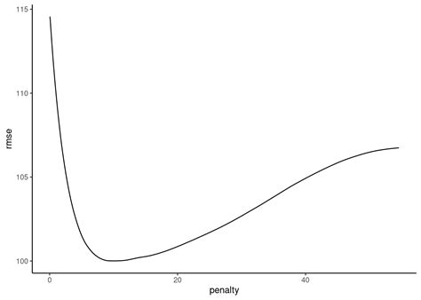 Regularization And Penalized Models Introduction To Applied Machine