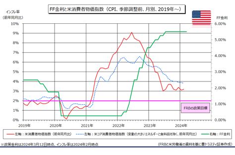 2月米消費者物価指数、前年同月比32％上昇 豊トラスティ証券マーケット情報