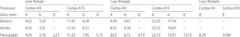 Mv Hevc Decoding Rates With Arm Cortex A9 And Cortex A15 At 1024 × 768