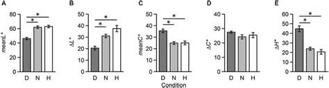 Five Psychophysical Indices Of Color Combination Stimuli Used During