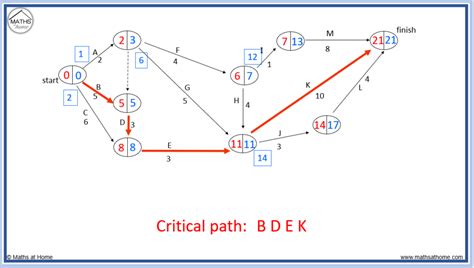 Forwardbackward Scan How To Find The Critical Path