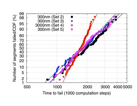 3 Lifetime Distributions For Set 2 Through 5 Showing Similar Median