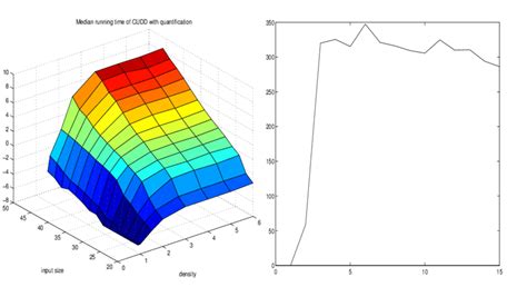Bddq Left 3 D Plot Of Median Running Time And Right Median
