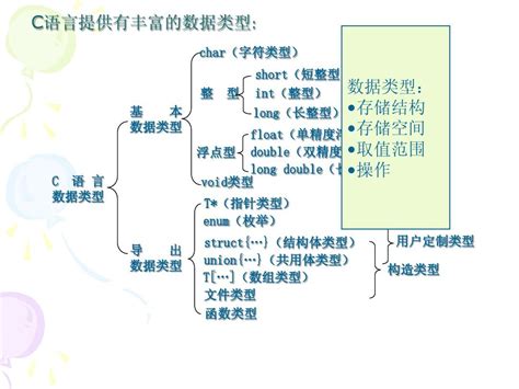 c语言基本数据类型 word文档在线阅读与下载 无忧文档