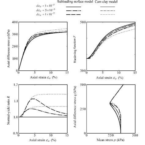 Stress­controlling Function Equipped In The Subloading Surface Model