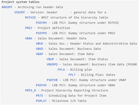 Sap Project System Tables And Their Relationships With Each Other