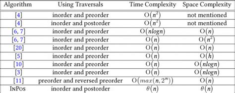 ds gate cse 2020 question 41