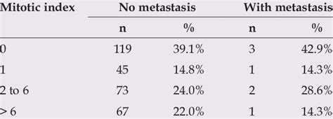 Metastasis On Admission And Mitotic Index Download Table