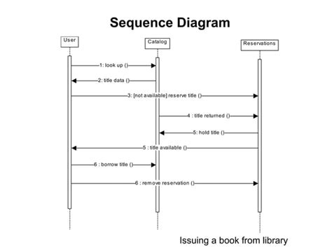 Uml Introduction The System Development Life Cycle Sdlc Is A Complex