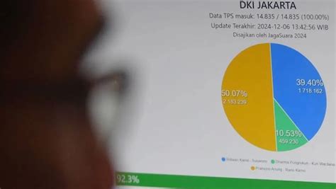 Hasil Rekapitulasi KPU Pramono Rano Unggul 50 07 Persen Di Pilkada