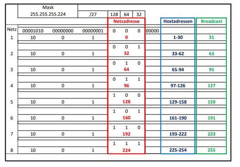 Subnetting In Netze Administrator