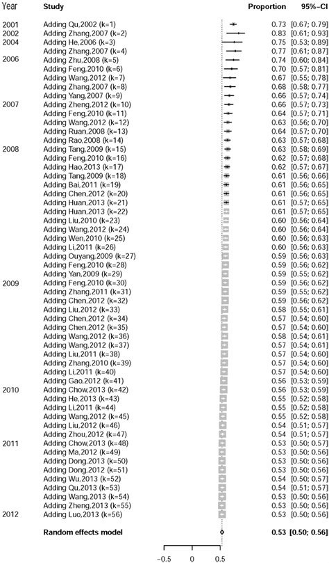 Cumulative Meta Analysis Of Uai With Male Partners Among Msm In China