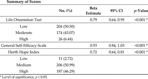 Summary Of The Univariate Regression Analysis Of Cd Risc10 Scores