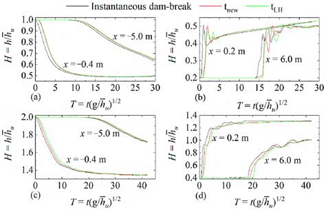 Stage Hydrographs At Different Locations A Upstream Of The Dam In A