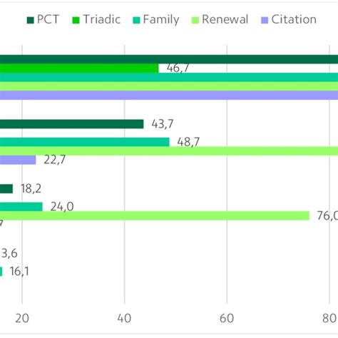 Patent Value Indicators Present In Quartiles Source Elaborated By
