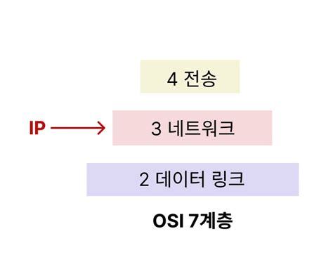 Ip Internet Protocol