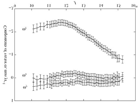 Components Of The Residual Rotation Vector Of The Icrsucac2 Coordinate