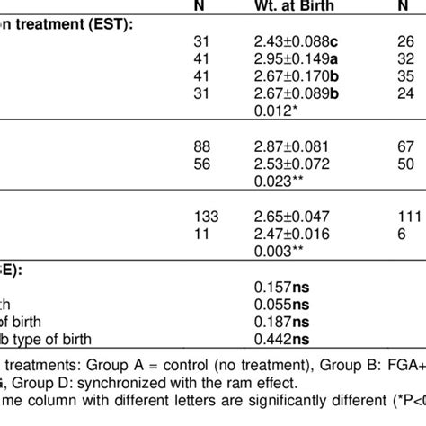 The Effects Of Estrus Synchronization Treatment Sex Of Lamb And Lamb