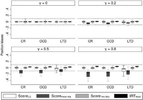 Observed Position Biases For The Different Methodologies According To