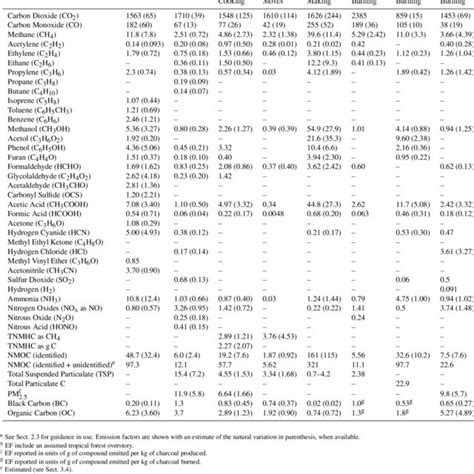 Pdf Emission Factors For Open And Domestic Biomass Burning For Use In