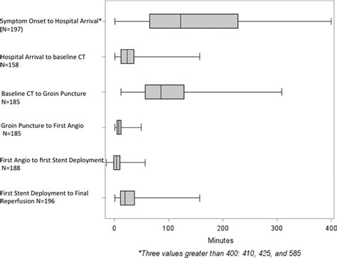 Optimal Workflow And Process Based Performance Measures For Endovascular Therapy In Acute
