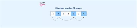 Minimum Number Of Jumps To Reach End Scaler Topics
