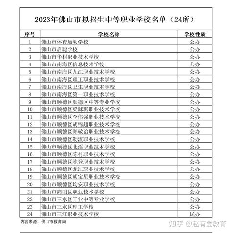 2023年广东佛山市中等职业学校中职所有名单24所 知乎