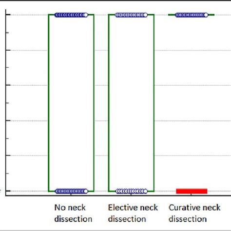Relationship Between Sex And Performing An Elective Or Curative Neck