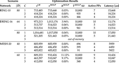 Performance Of The Ldcp Milp Model In Different Network Scenarios