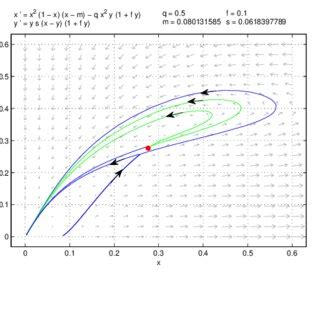 Shows The Phase Portraits Download Scientific Diagram