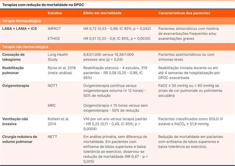 Doença Pulmonar Obstrutiva Crônica Gold 2023 Guia Tdc