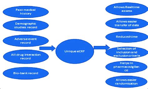 Data Entered Into Unique Electronic Case Report Form And Download Scientific Diagram