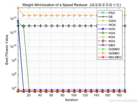 实验丰富、原创改进！多策略改进蜣螂优化算法matlab Csdn博客