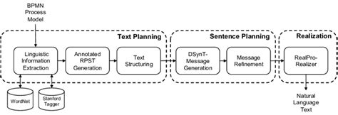 Architecture Of Our NLG System Download Scientific Diagram