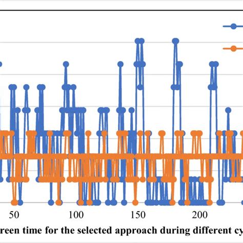 Vissim And Actual Per Second Traffic Flow Comparison Download