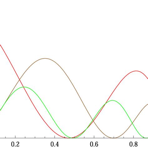 Probability density function ρ u ψ u ² ψ u ² for the Download Scientific Diagram
