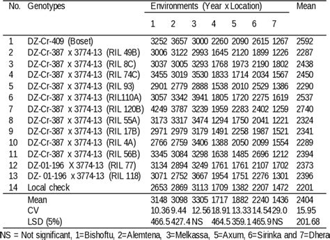 Mean Grain Yield Performance Of Fourteen Tef Genotypes Evaluated In The