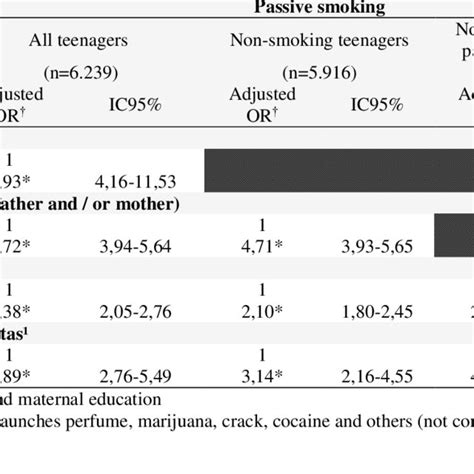 Gross And Adjusted Odds Ratio And 95 Confidence Interval 95 Ci For