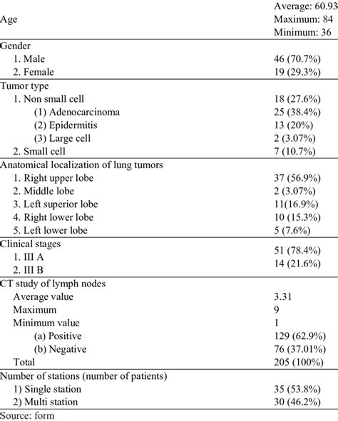 Characteristics Of Transcervical Lymphadenectomy Variable Result