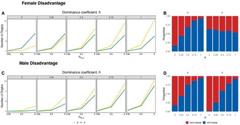 Prevalence Of Hard And Soft Selective Sweeps For Sexually Antagonistic Download Scientific