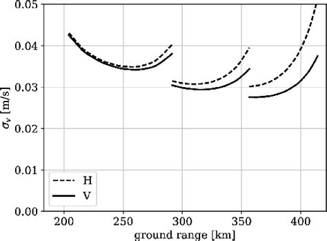 Figure 18 From Design Principles And Considerations For Spaceborne Ati Sar Based Observations Of