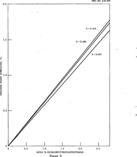 Figure 1 From The Molal Freezing Point Depression Curve Of Uranium Hexafluoride And Its
