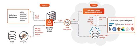 Bmc Modernizes Mainframe Storage With Cloud First Solutions Blocks
