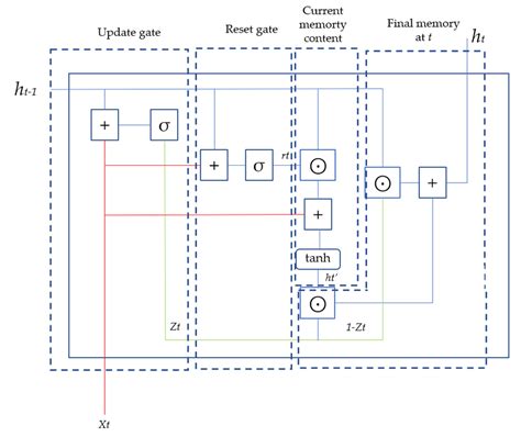 Gated Recurrent Unit Gru Architecture Download Scientific Diagram